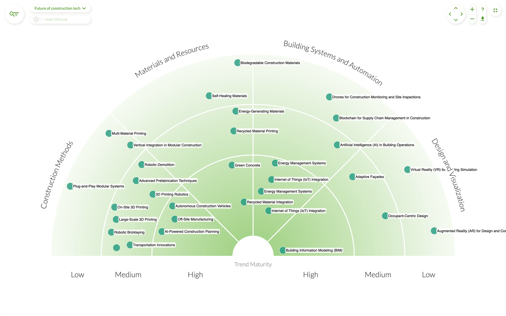 Cooking the perfect foresight pizza: choosing sectors for your trend radar