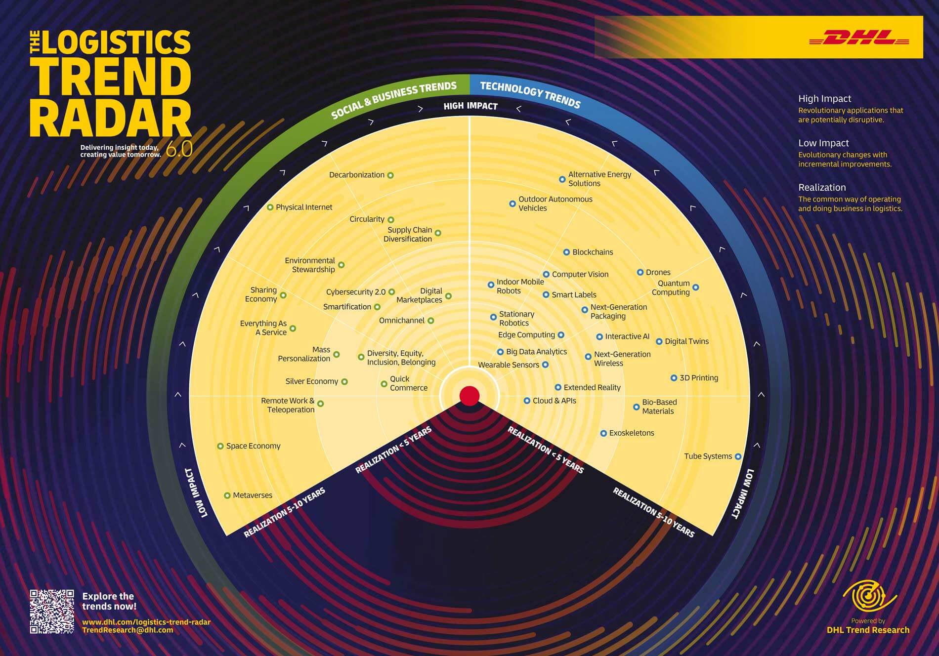 5 impressive examples of trend radars on the web
